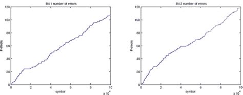 Matlab Dsp Algorithms For Offline Signal Recovery And Ber Counting Synopsys