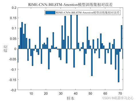 回归预测 matlab实现rime cnn bilstm attention霜冰优化卷积双向长短期记忆网络注意力多变量回归预测（se注意力