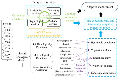 Spatiotemporal Heterogeneity Of Coastal Wetland Ecosystem Services In The Yellow River Delta And