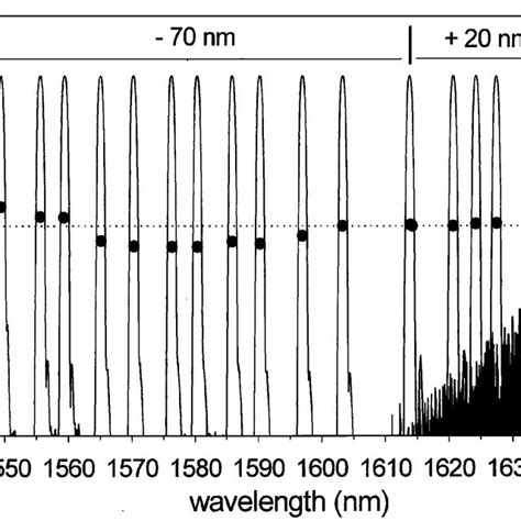 90 Nm Wavelength Tuning Range And 3 Db Bandwidth Variation Of The Download Scientific Diagram