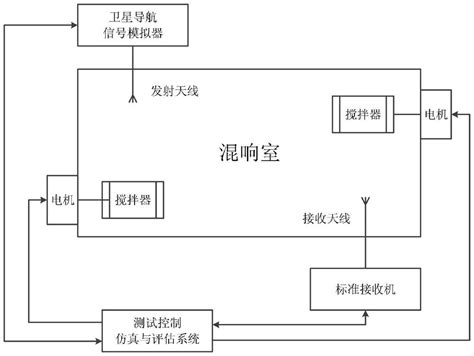 A Multipath Wireless Test Method For Navigation Signal Based On Microwave Reverberation Chamber