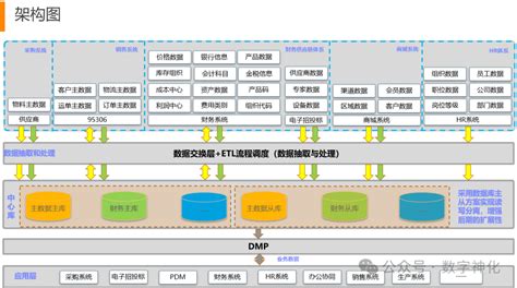 Ppt分享 集团主数据管理平台架构设计思路（精华版）主数据系统设计 Csdn博客