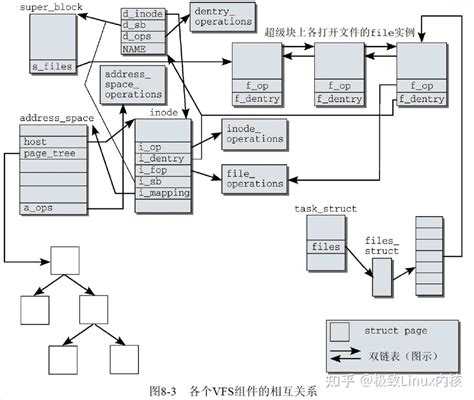 深入linux文件系统 Vfs主要数据结构及之间的关系 知乎