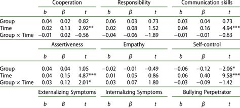 HLM Coefficients For Predicting The Effect Of The Intervention On The Download Scientific