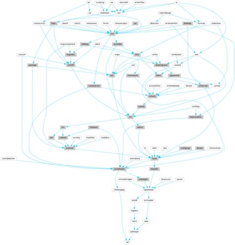 Developmentbuild System The Document Foundation Wiki