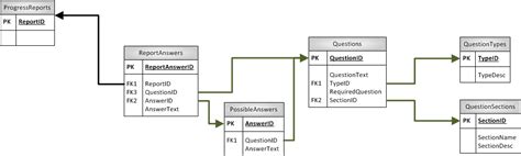 Mvc 5 Editortemplates Where Or Groupby On Questionnaire