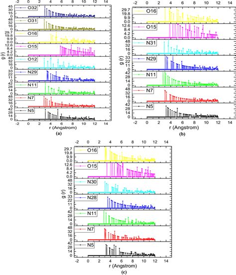 Pair Correlation Function Of N And O Atoms From Triazepine Carboxylate Download Scientific