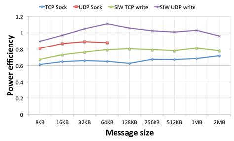 Power Efficiency In Gigabits Per Second Per Watt Of 10 S Netperf Download Scientific Diagram