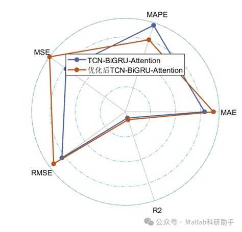 一区飞蛾扑火算法时序卷积双向单元注意力机制！mfo Tcn Bigru Attention多变量时间序列预测matlab代码 Csdn博客