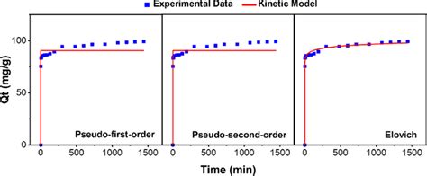 Adsorption Kinetic Curves Of Br9 Onto Cuga Mof With Various Fitting