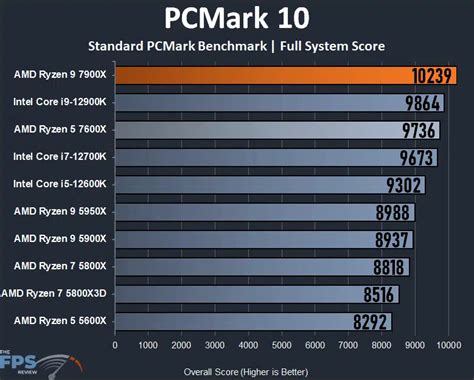 Amd Ryzen 9 7900x Cpu Review Page 3 Of 9