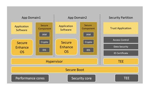 Autosar 的信息安全架构 极术社区 连接开发者与智能计算生态