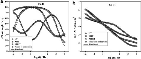Bode Phase Angle Plot Of A Ti And Bode Impedance Plot Of B Ti Download Scientific Diagram