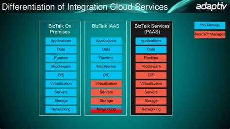 Microsoft Cloud Integration Patterns Biztalk Azure
