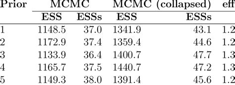 Estimated Ees Of The Mcmc Algorithms Download Table