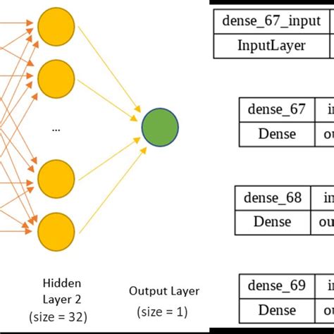The Suggested Feed Forward Neural Network Architecture Multi Layer