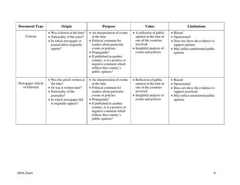 Ib History Opvl Chart