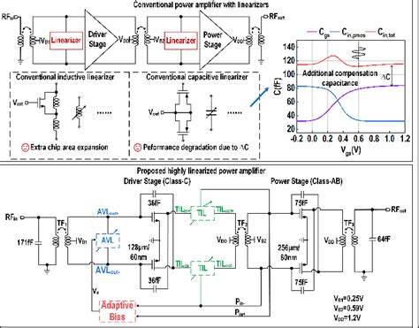 An Ultra Compact Wideband Linearized Power Amplifier Achieving 024° Am