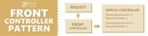 Magento Front Controller Pattern Belvg Blog