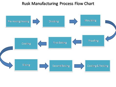Bread Manufacturing Process Flow Diagram Bread Making Machin