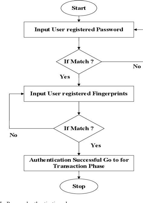 Figure 1 From A Secure Multi Factor User Authentication Framework For