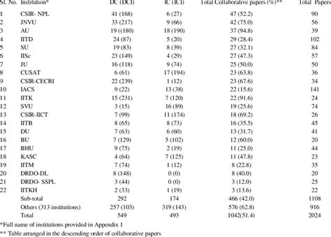 Collaborative Research Output Of Prolific Institutions Download Table