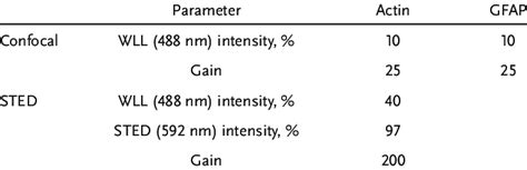 Imaging Parameters Parameters Used For Sted And Confocal Imaging Of Download Scientific