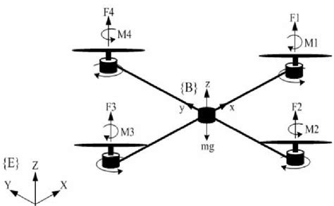 Figure 1 From Neuro Sliding Mode Controller Design For Interconnected Quadrotor Uavs