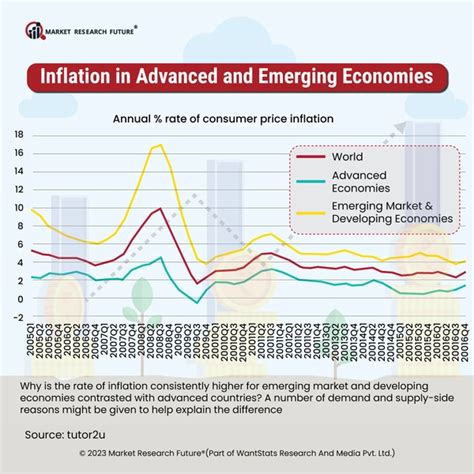 Inflation In Emerging And Developing Economies In 2023 News