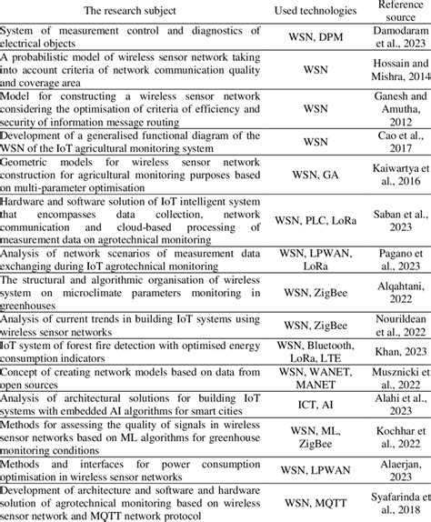 The Results Of Comprehensive Analysis And Logical Generalisation Of Download Scientific Diagram