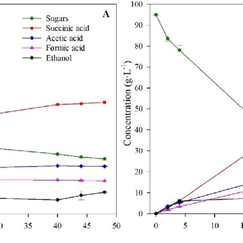 Pilot Scale Fermentation Profiles A Pilot Trial 1 70 G L 1 Initial Download Scientific