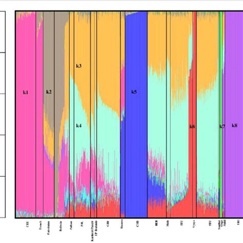 An Admixture Plot Showing The Ancestry Components Of South Asian