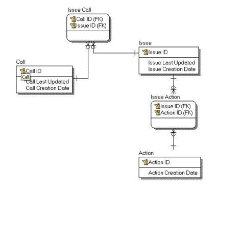 Database Design How Do I Develop This Data Model Without A Circular
