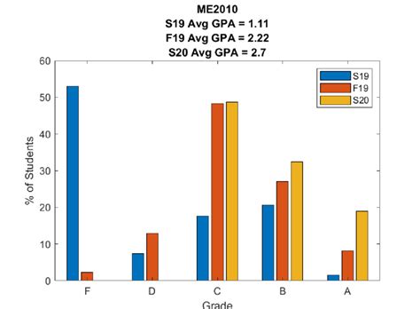 Grade Distribution Of Me 2010 Statics Mastery Based Learning Was