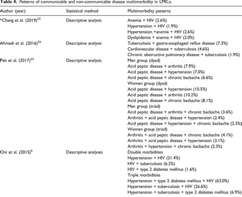 Patterns Of Communicable And Non Communicable Disease Multimorbidity In