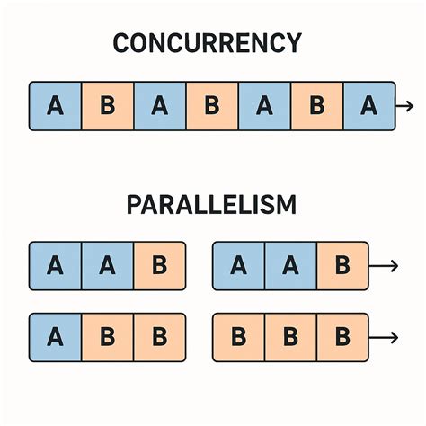 softwareengineering concurrency parallelism multithreading… soubhik ghosh 21 comments