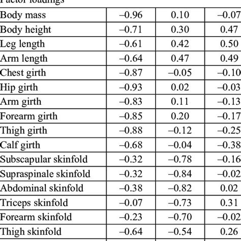 Principal Component Loadings And Correlations Between Components And