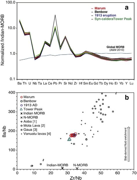A B Trace Element Pattern And Source Signature Of Ambrym Basalts