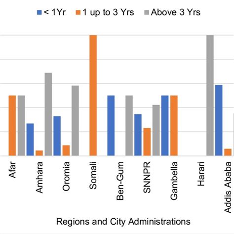 Geographical Distribution Of Mdsr System Implementing Health Facilities By Download