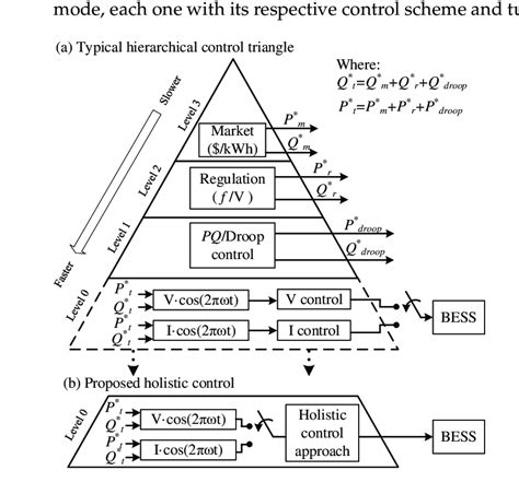Control Scheme A Hierarchical Control 67 And B Holistic Control Download Scientific