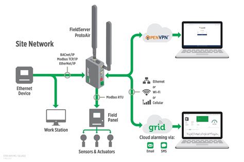Industry 4 0 What It Means For Your Bms Scada The Safety Connection Msa Fieldserver Blog