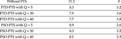 Papr Reduction Performance Comparison Of Ftd Pts And Pso Pts Pts