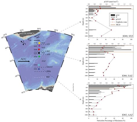 Unique Winter Dataset Of Particulate And Dissolved Cadmium In The Indian Sector Of The Southern
