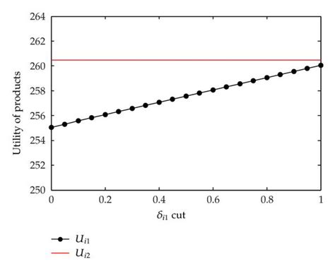 The Products Utility Of Scs Versus The Confidence Level Of Rival Fuzzy Download Scientific