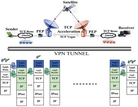 Vpn Tunnel And Multilayer Ip Security Model Download Scientific Diagram