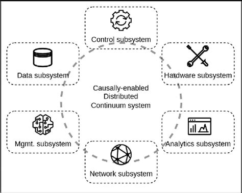 Figure 3 From On Causality In Distributed Continuum Systems Semantic