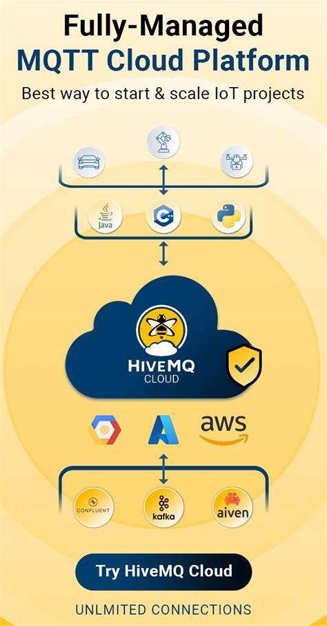 Hivemq On Linkedin Connect Your Mqtt Devices With Hivemq Cloud For Free