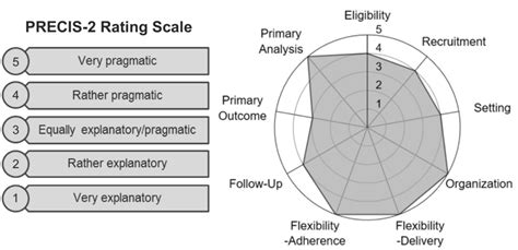 Pragmatic‐explanatory Continuum Indicator Summary 2 Precis‐2 Rating Download Scientific