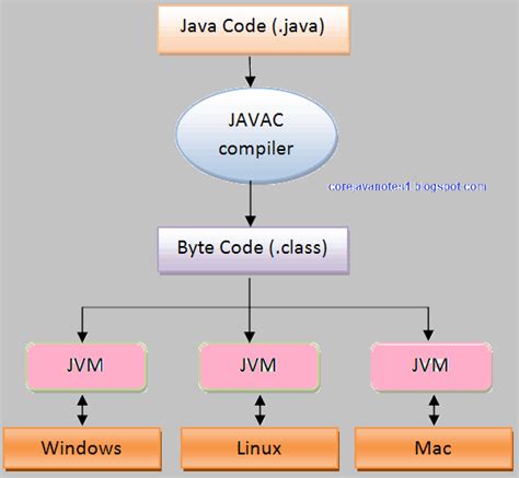Java Notes What Is The Solution For Achieving Platform Independency Why Only Java Is Plaform