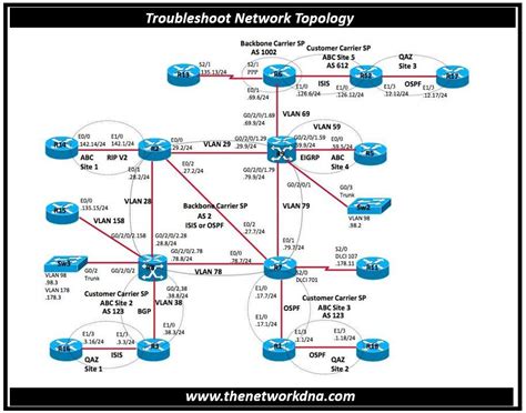 Networks Baseline ☑ On Linkedin Serviceprovider Networktopology